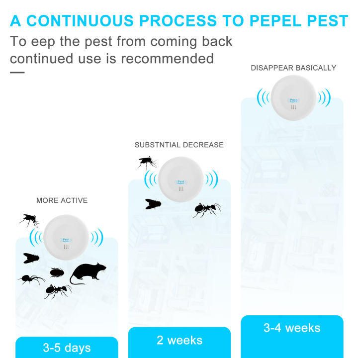 Ultrasound Electronic Pest Repeller Indoor Pest Control Mosquito ...