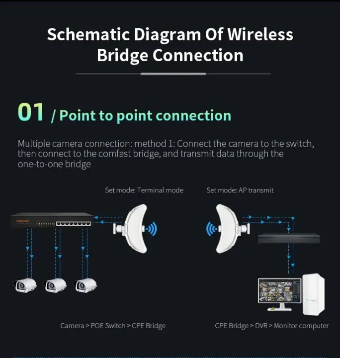 COMFAST CF-E319A 900MBPS OUTDOOR CPE BRIDGE ANTENNA 5.8GHZ OUTDOOR CPE ...