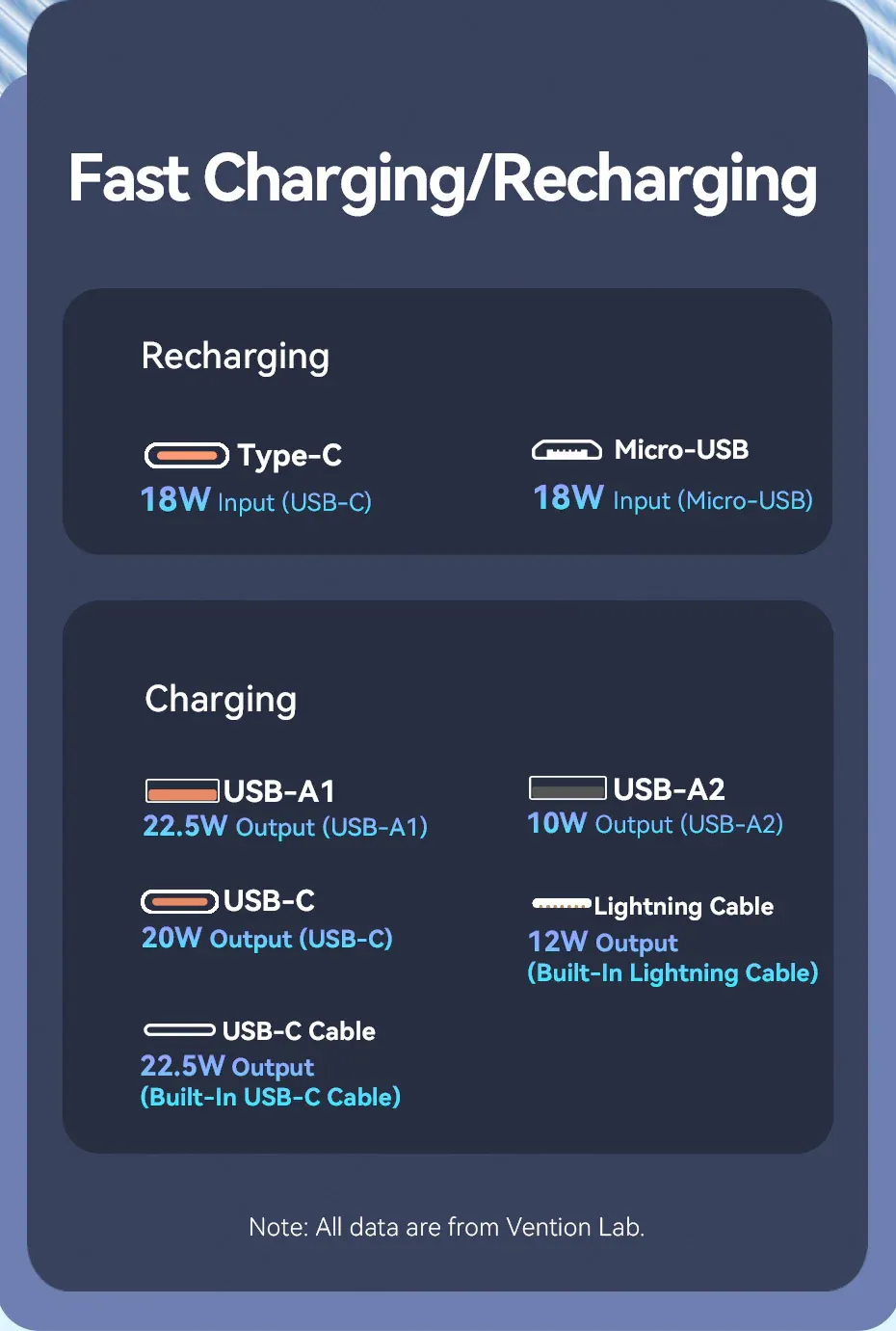 VENTION FHLB0 20000mAh 22.5W LED Display Power Bank