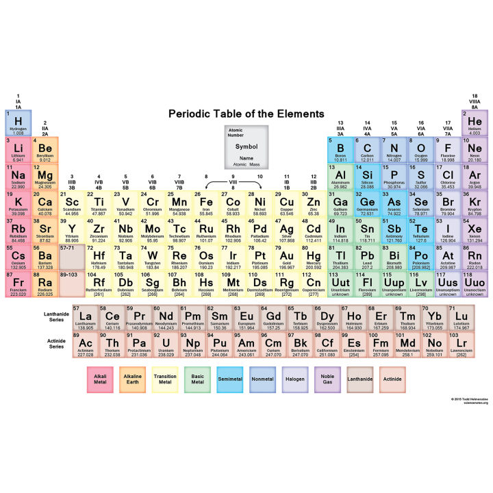 Periodic Table Wall Poster / size 18x12 inches / Printed / posters ...