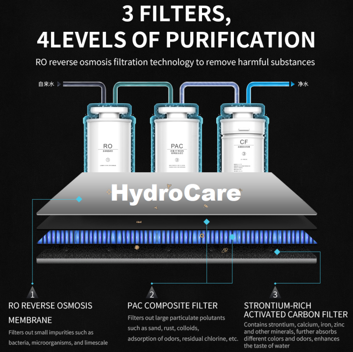 (HYDRO CARE Water Purifier) Replacement Filters - RO Filter | Shop.com.mm