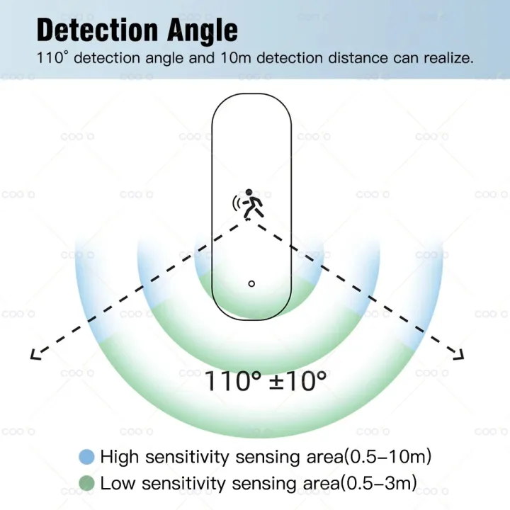 Zigbee 10G MmWave Radar Motion Sensor Smart Human Body Sensor with ...