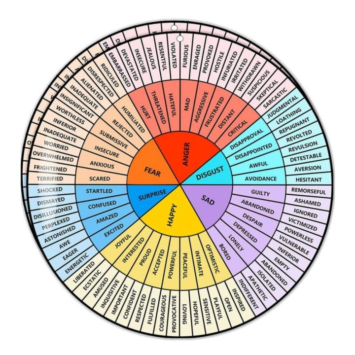 Self-adhesive Feelings wheel sticker Interactive Waterproof Emotion ...