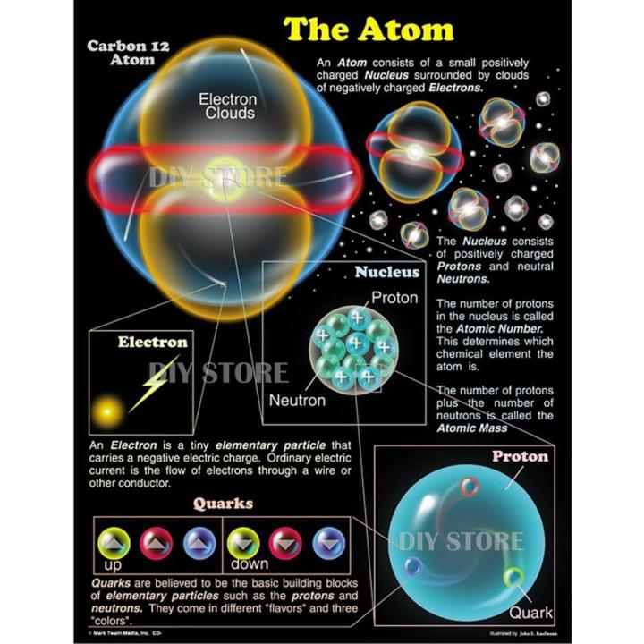 THE ATOM Poster Panaflex Banners Kids Home School Decoration 2x3 feet ...