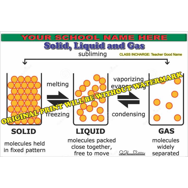 Solid Liquid and Gas Biology Lab - Board and Chart Graphics Flex sheet ...