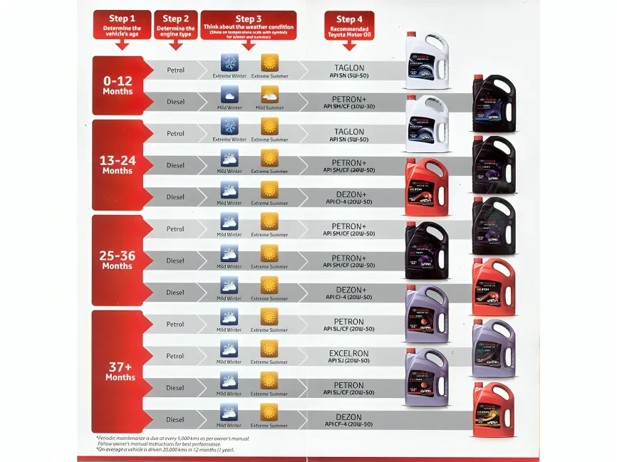 Toyota Genuine Dezon Super Deluxe Plus Motor Oil SAE 20w-50 LTD Diesel Engine Oil 4L | Daraz.pk